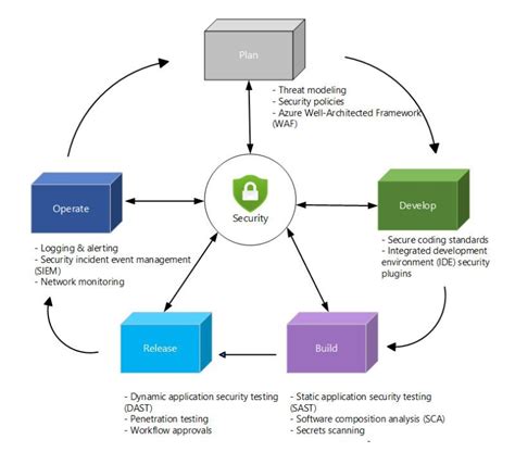 practical devsecops on linkedin devsecops on azure kubernetes service aks azure