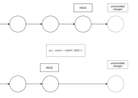 Unstaged Changes In Git How To Handle Modifying Files