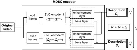 joint h 264 svc mdc video coding scheme download scientific diagram
