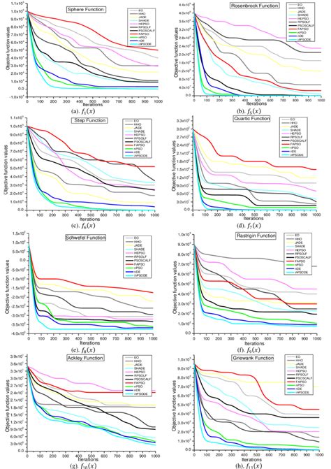 a h convergence of different algorithms download scientific diagram