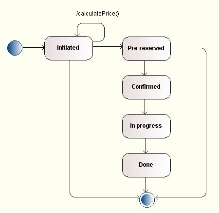 Modelio Examples Of UML State Diagrams
