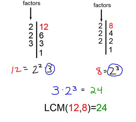 Least Common Multiple How To Find