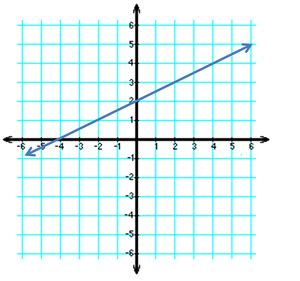 Graph Quadrants Examples Definition Video Lesson Transcript