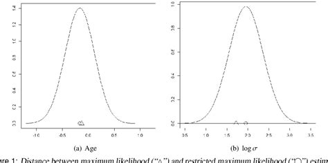 table 1 from the restricted maximum likelihood estimation of a censored regression model