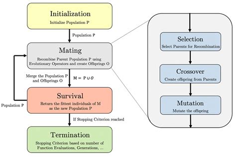 an introduction to genetic algorithms the concept of biological evolution in optimization by