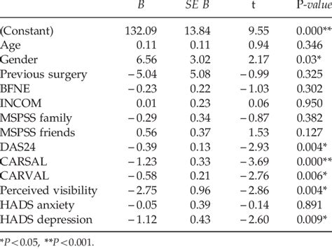 the final step of a hierarchical multiple regression model with go qol download table