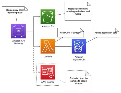 devops with aws cdk administration of servers and technical support of sites