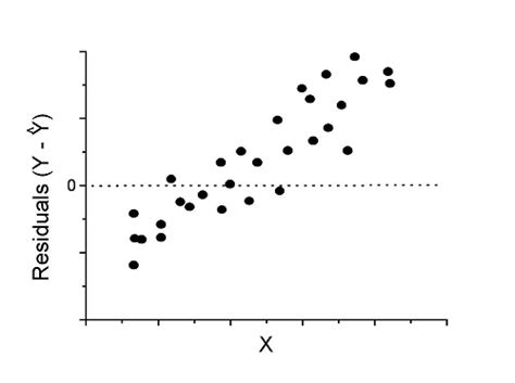 17 8 Assumptions And Model Diagnostics For Simple Linear Regression