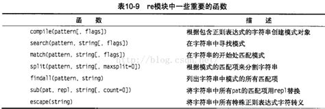 python中正则表达式sub函数用法总结 python 正则 sub csdn博客