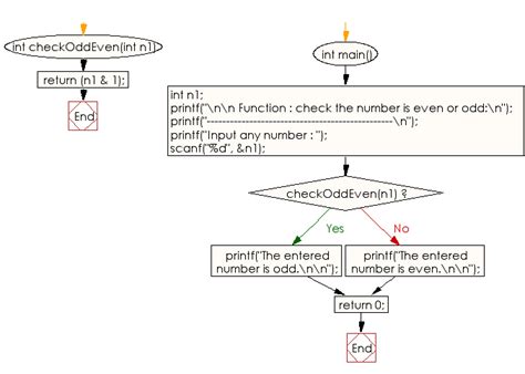 C Program Check The Given Number Is Even Or Odd W3resource