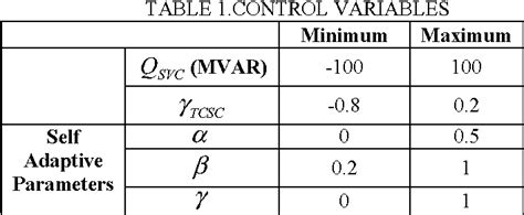 table 1 from self adaptive firefly algorithm based transmission loss