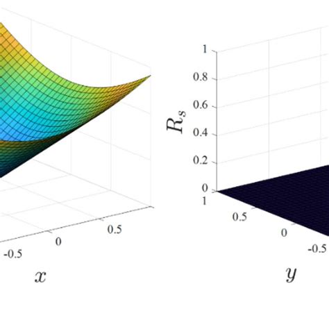 the kind of radial basis functions a globally supported radial basis download scientific