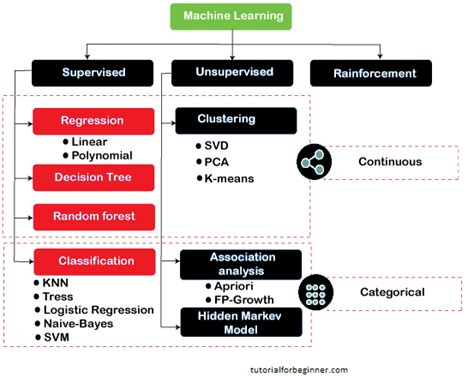 Machine Learning Algorithm Design Cycle