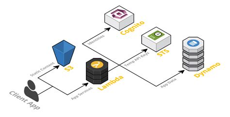 Serverless FaaS