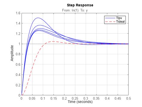 lpv model of magnetic levitation model from batch linearization results matlab and simulink