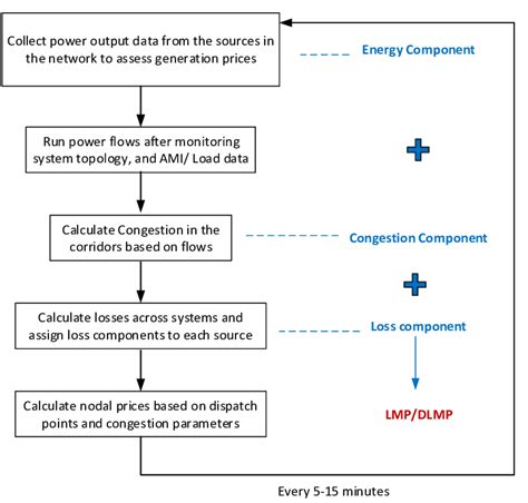 lmp calculation procedure [43] download scientific diagram