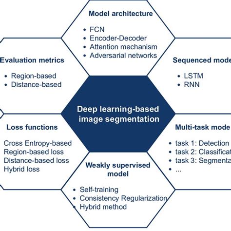 1 review of deep learning based image segmentation please start download scientific diagram