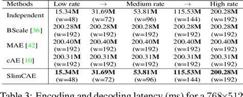 [pdf] slimmable compressive autoencoders for practical neural image compression semantic scholar