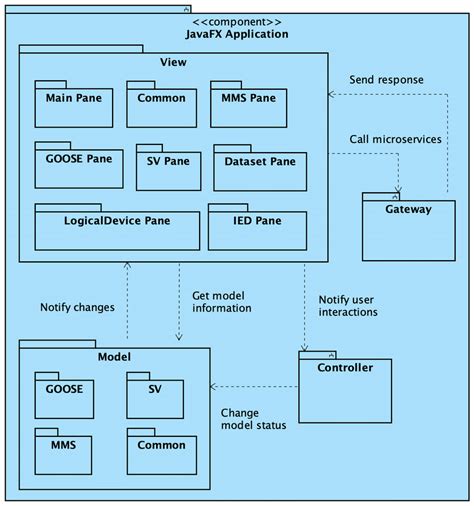 implementation of the javafx application download scientific diagram