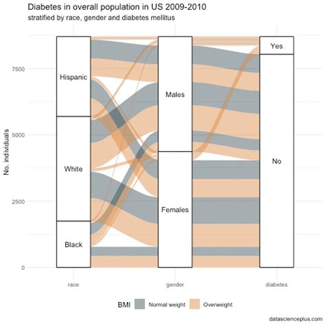 A Novel Approach To Visualize The Categorical Data In R Datascience