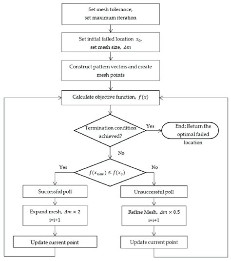 flowchart of the pattern search optimization algorithm download scientific diagram