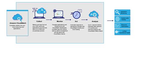 what is aws cloudwatch a complete aws cloudwatch tutorial in 2021 images