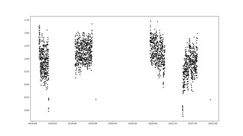 Plotting Issue Data With Too Many NaNs R Learnpython