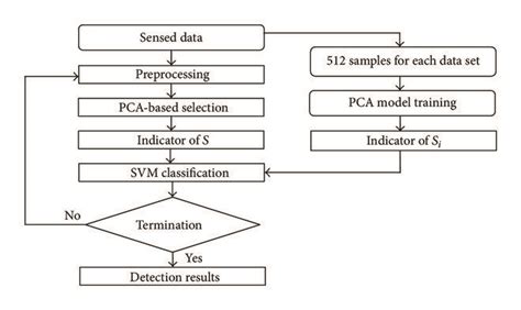 flowchart of the pca based approach download scientific diagram