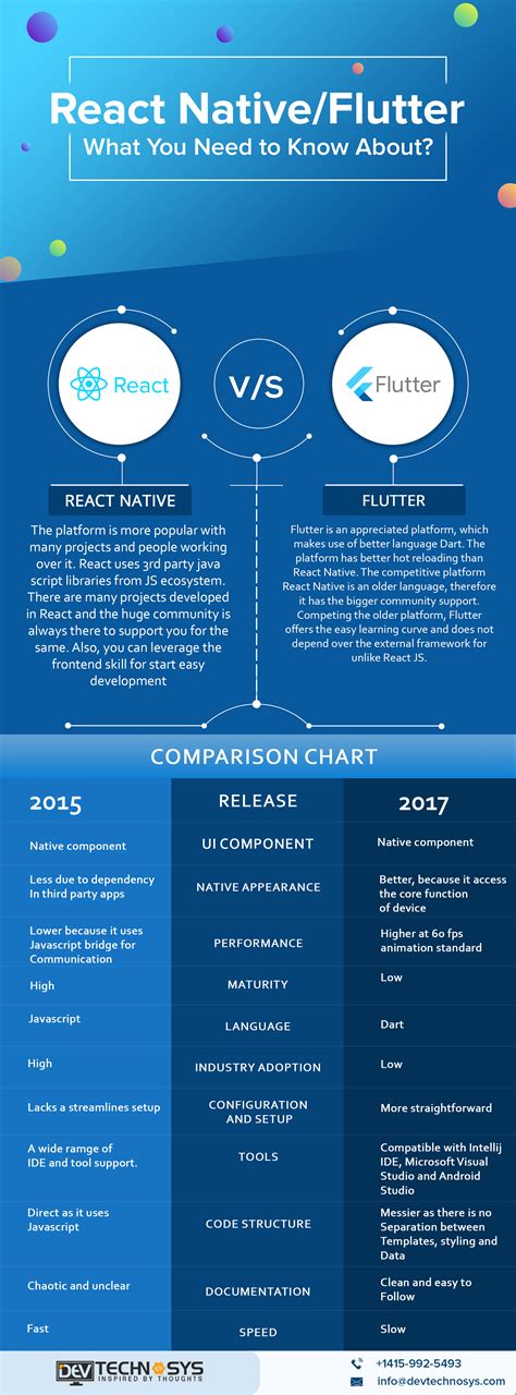 React Native Vs Flutter What You Need To Know About 2022