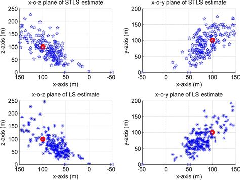 figure 1 from target localization based on structured total least squares with hybrid tdoa aoa