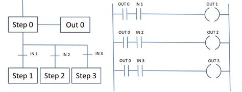 an overview of sequential function chart sfc plc programming technical articles