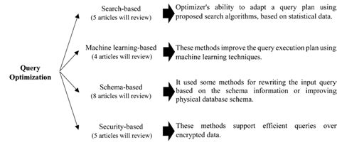 query optimization technique classification download scientific diagram