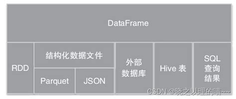 spark sql的基本架构与dataframe概述 spark sql架构 csdn博客