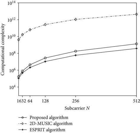 computational complexity of different algorithms download scientific diagram