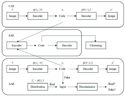 structure of the hybrid autoencoder cae convolutional autoencoder download scientific