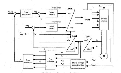 speed sensorless vector control of induction motor based on the mras theory semantic scholar