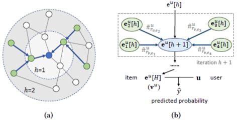 graph neural networks for recommender systems 知乎