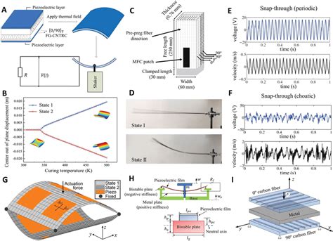 Thermally Driven Bistable Energy Harvesters A Schematic Of A Bistable