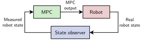 open loop and closed loop model predictive control