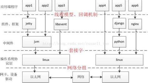linux网络编程 高并发 多线程并发服务器 csdn博客