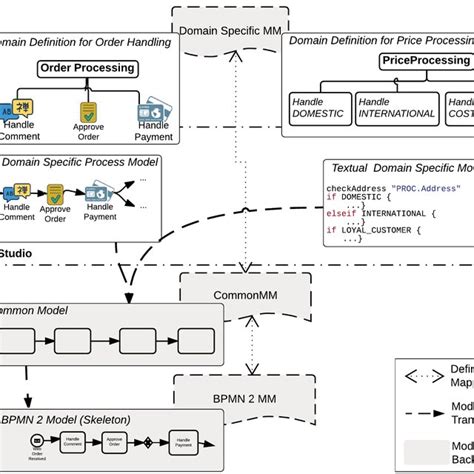 model transformation from domain specific models to bpmn 2 0 model download scientific diagram