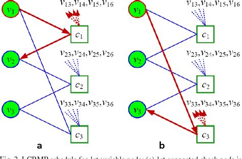 figure 2 from interlaced column row message passing schedule for decoding ldpc codes semantic