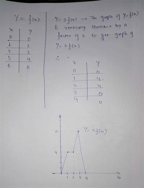 [solved] the graph of y f x is shown in blue draw the graph of y 2f x course hero