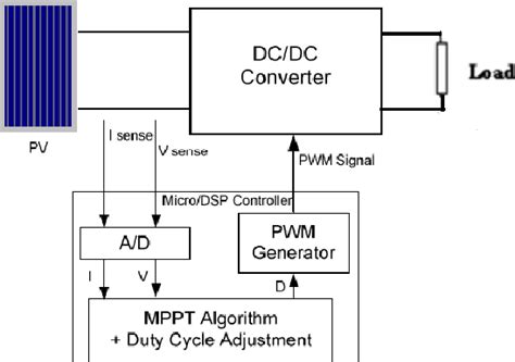 figure 1 from an incremental conductance algorithm based solar maximum power point tracking