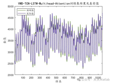 ei级 matlab实现vmd tcn lstm matt变分模态分解卷积长短期记忆神经网络多头注意力多变量时间序列预测 matlab的vmd csdn博客