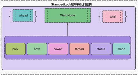 java并发编程解析 基于jdk源码解析java领域中并发锁之stampedlock锁的设计思想与实现原理 三 慕课手记