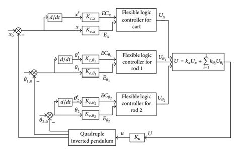 the flexible logic control model of double inverted pendulum download scientific diagram
