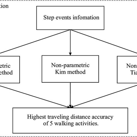 pdf a robust step detection algorithm and walking distance estimation based on daily wrist