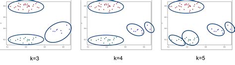 understanding data mining clustering methods the sas data science blog