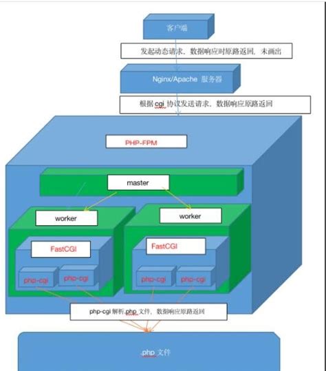 php多进程单线程之php cgi、php fpm 掘金
